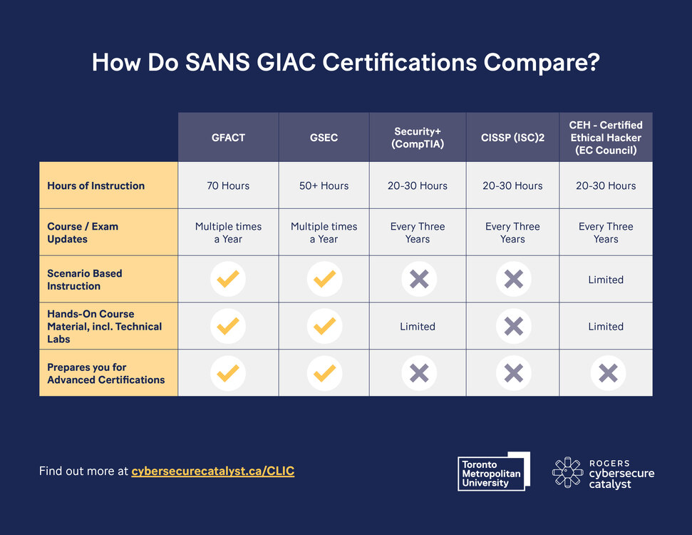 CLIC Certification Comparison Chart - Rogers Cybersecure Catalyst